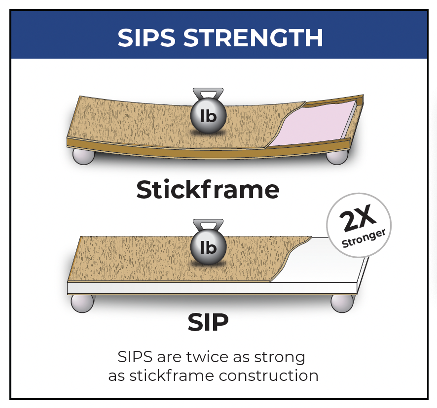 Stronger by Design: Why SIPs Outperform Traditional Framing